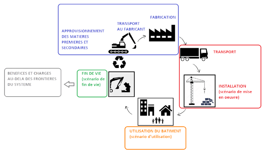 Fiche FDES : définition et performances | MINCO Conseils